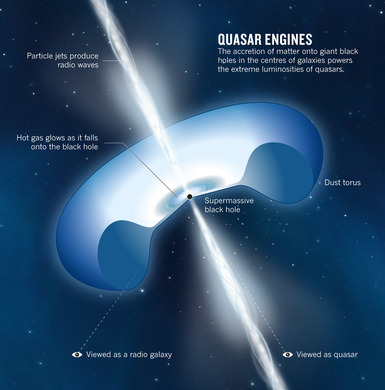What are quasars?
