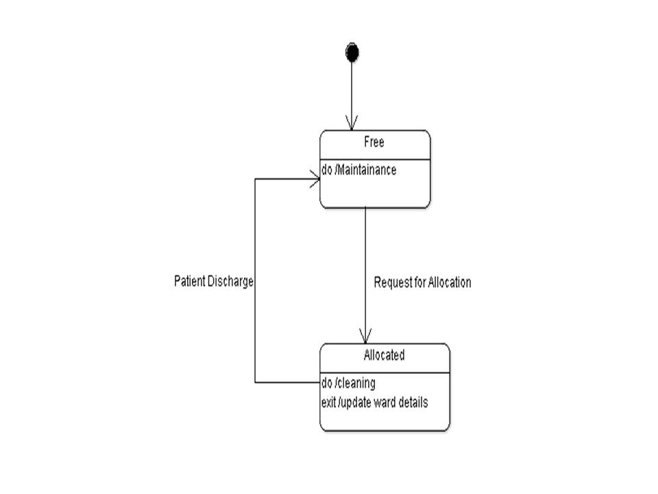 Hospital Management System UML Diagrams