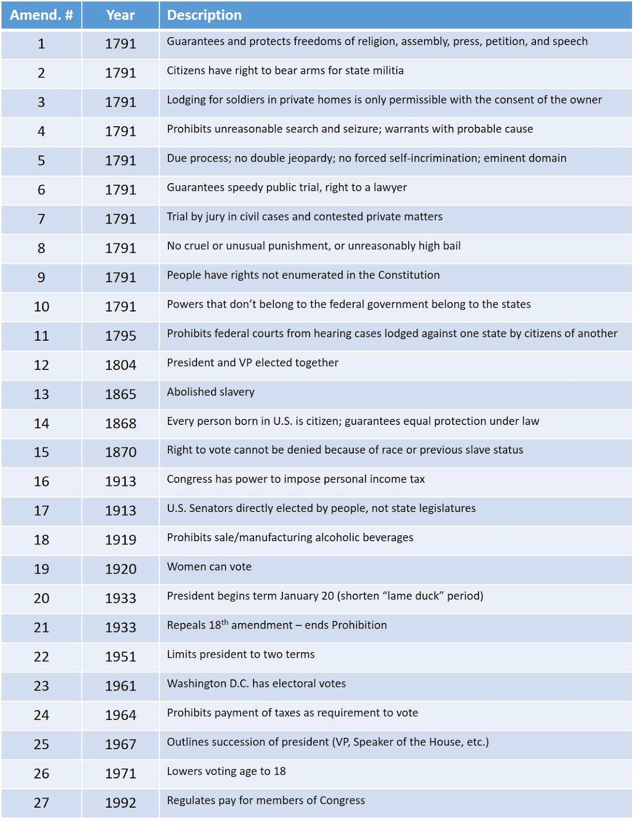 List Of Constitutional Amendments Examples And Forms