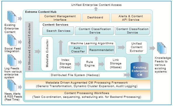 Content Management Hub To Host Big Data