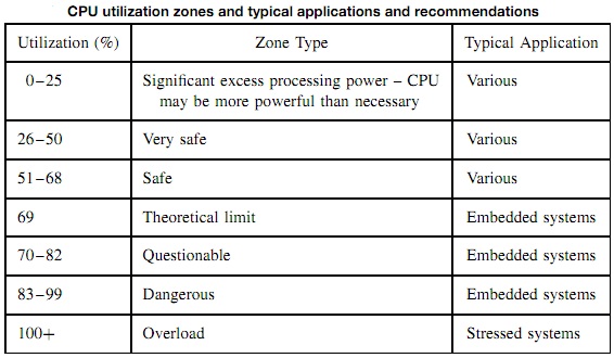 Basic Real-Time Concepts -- CPU Utilization | Learning Technology Here