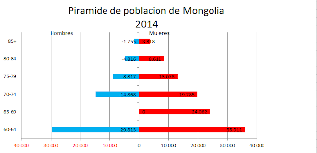 Pirámide de población Mongolia 2014