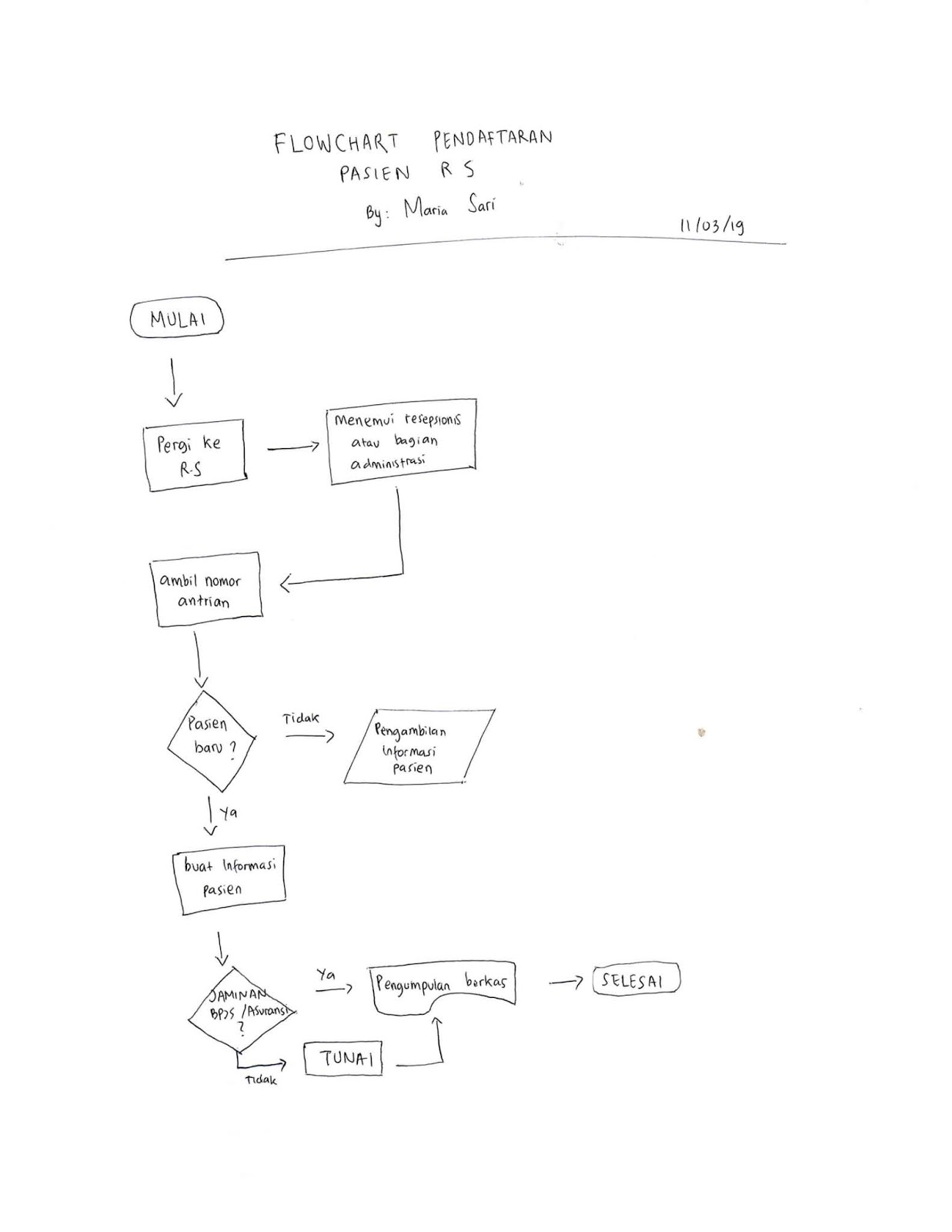 Diary Digital - Materi Kuliah dan Tugas: FLOWCHART DAN Contoh Kasus ...