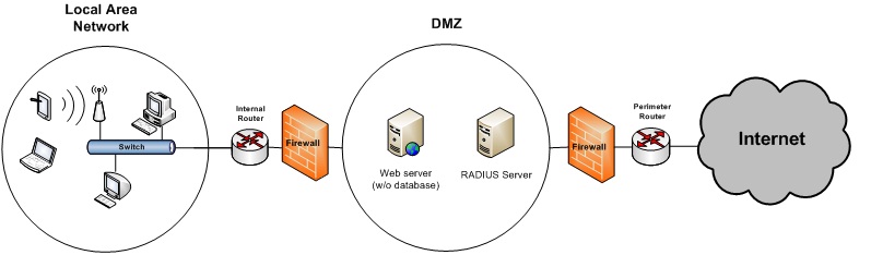 CCD2C01-P01-1106332H: Perimeter Router, Internal Router and Firewall