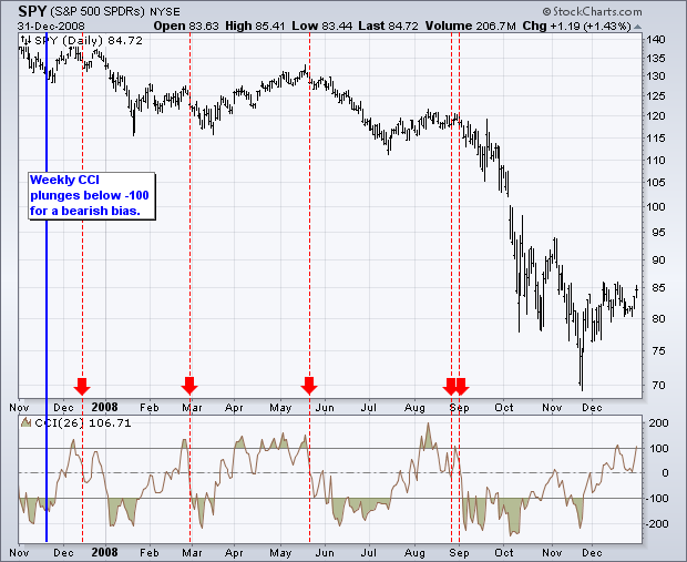 Cci Correction [Chartschool] – LZRNN