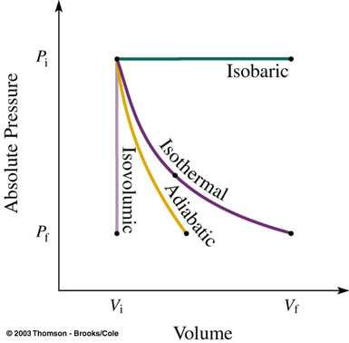 Mechanical Technology: Basics of Thermodynamics : State and Properties ...