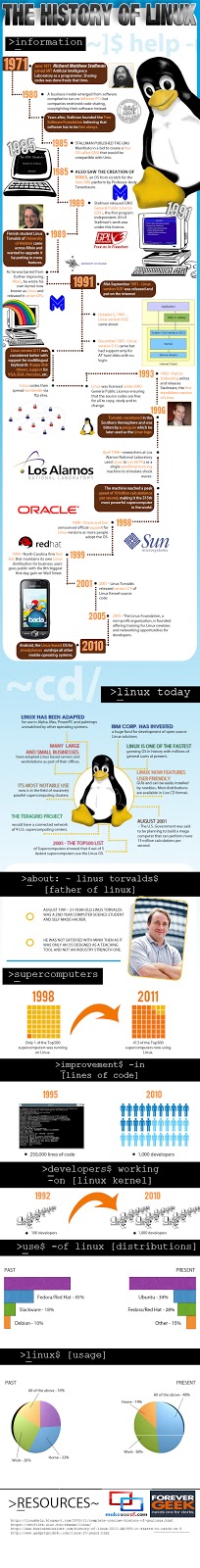 fraterneo GNU/Linux: La historia de Linux en una infografia