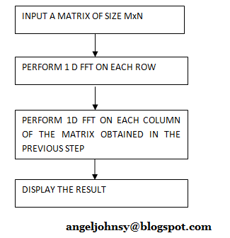 Fast Fourier Transform on 2 Dimensional matrix using MATLAB | IMAGE ...