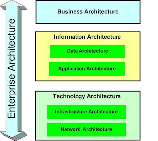 Enterprise Architecture, Cloud and SOA