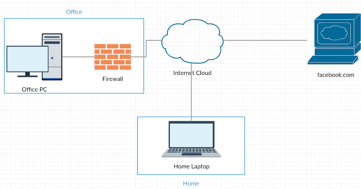 Computer Networking Tutorials