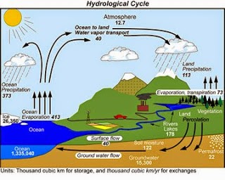 Arena Belajar Menulisku : How Rain Occurs