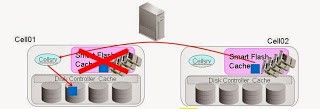 Erman Arslan's Oracle Blog: Exadata/ACFS -- ASM Resilvering vs ASM ...