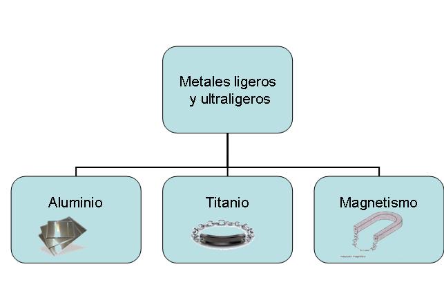 Blog De Metales: Materiales ligeros y ultraligeros