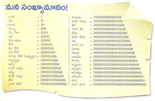 Durga: Telugu Number System