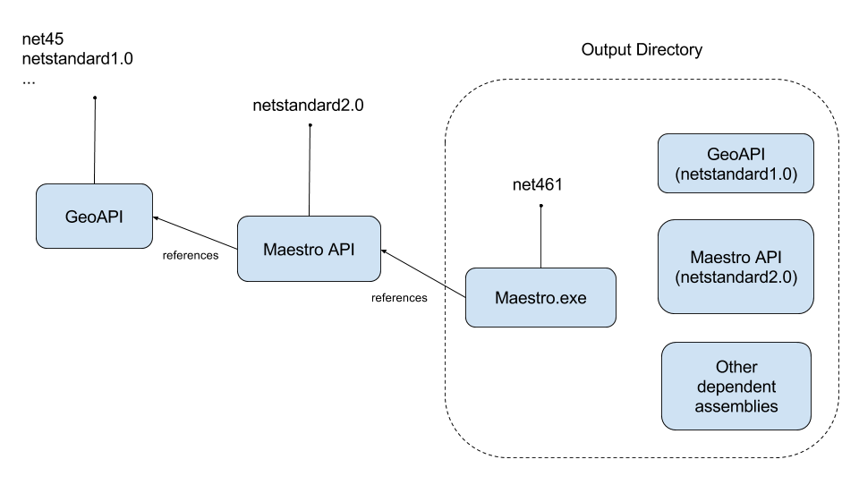 The Map Guy(de): The journey of porting the MapGuide Maestro API to ...