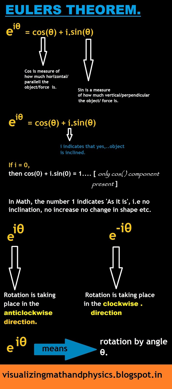 VISUALIZING MATHS & PHYSICS : EULERS THEOREM