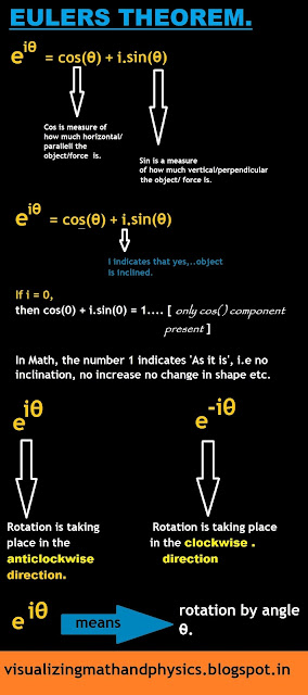 VISUALIZING MATHS & PHYSICS : EULERS THEOREM
