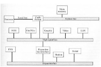 XI TKJ SYAUM: Struktur dan Interkoneksi BUS (Sistem Komputer)