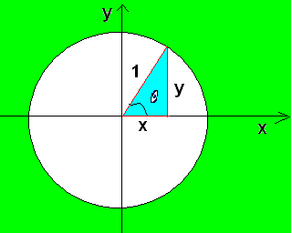 Unit Circle Equation | Geometry World