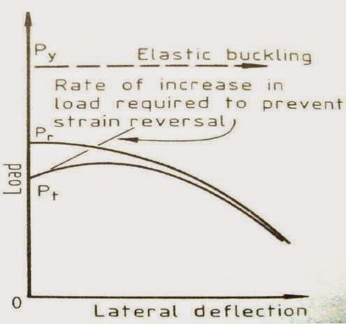 Info:Engineering Civil: Inelastic Column Buckling Theory