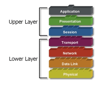 Yusuf Baihaqi: APA ITU " OSI LAYER