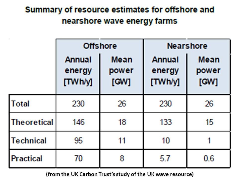 NewEnergyNews: TODAY’S STUDY: UK WAVE POWER