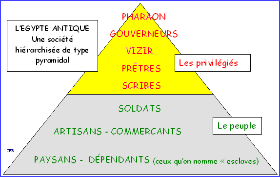 Rester en vie: La structure pyramidale de la société