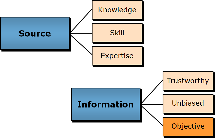 Shillong-Sultans: Chapter 6: Source, Message and Channel Factors