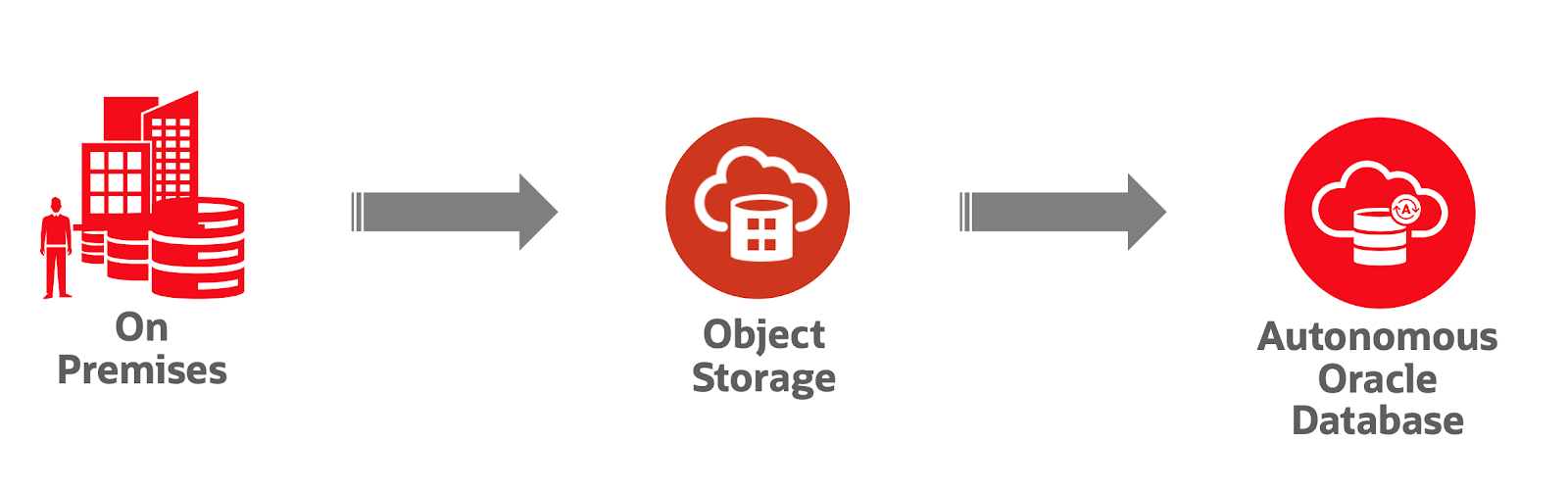 Jaffar S Mr Rac Oracle Blog Migration Methods To Autonomous Database