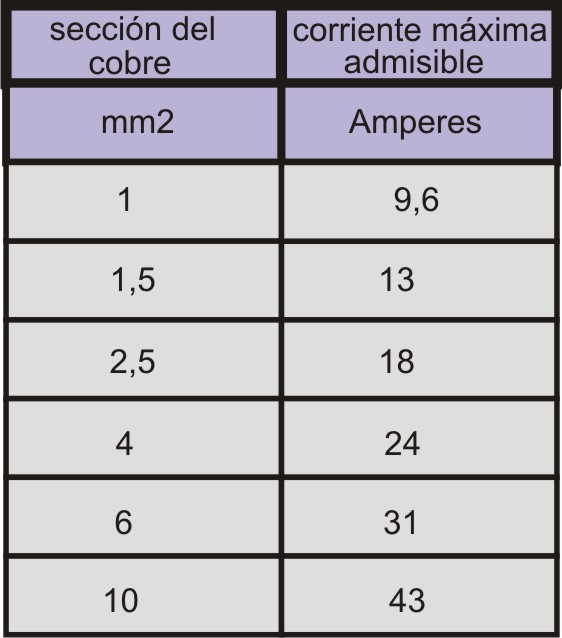 Y esto... cómo lo hago?: CORRIENTES MÁXIMAS ADMISIBLES DE LOS CABLES ...