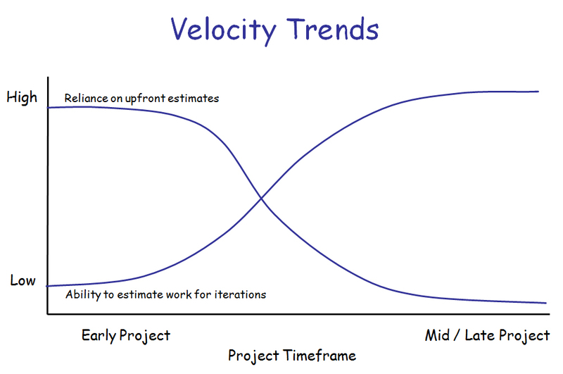 Agile Methodology Velocity In Scrum