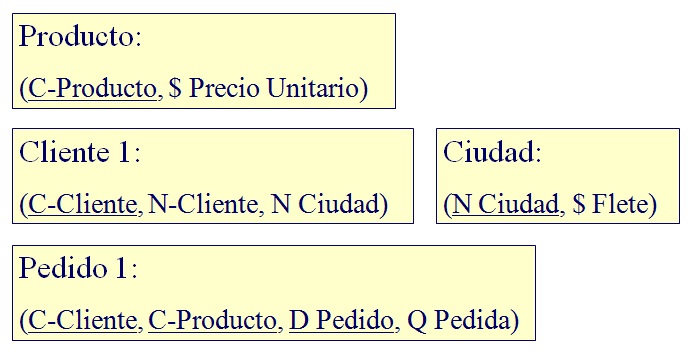 Acerca de Base de datos: ¿Que que resuelve la tercera forma normal (3FN ...
