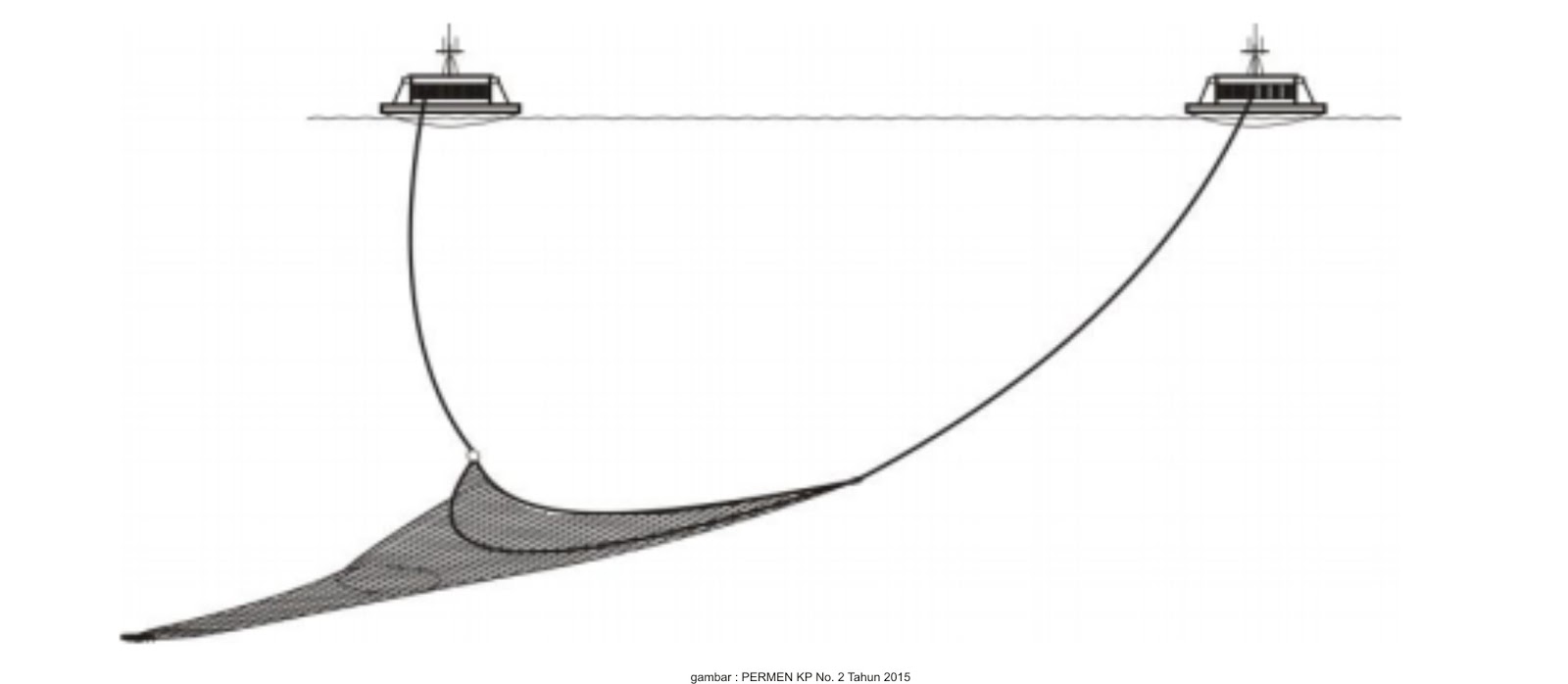JENIS - JENIS PUKAT HELA (trawl) DAN PUKAT TARIK (seine nets) - Lalaukan