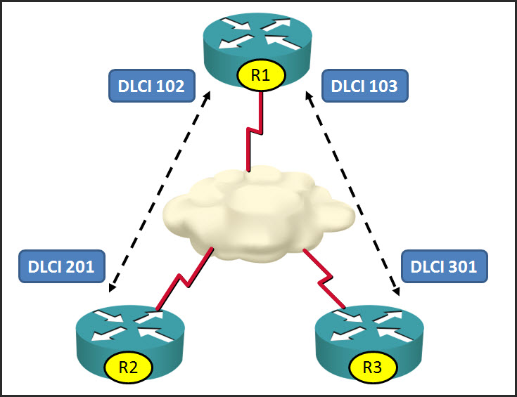 Configuración de Frame Relay - Seguridad y Redes