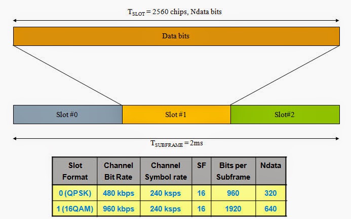 Telecom knowledge and experience sharing: HSDPA Technology