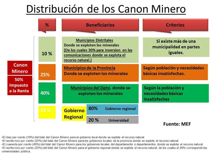El canon minero en el Perú