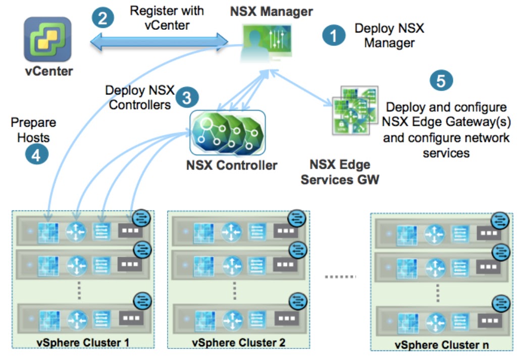 VMware NSX 筆記 (2) - NSX Networking ~ 不自量力 の Weithenn