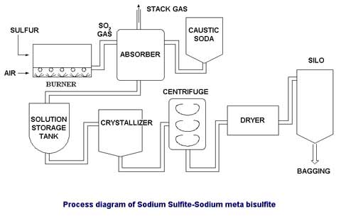 การสื่อสาร: โซเดียมซัลไฟต์ (Sodium Sulfite)