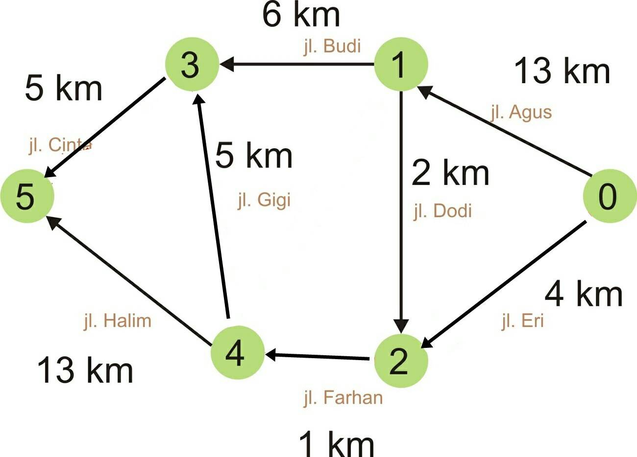 Contoh Masalah & Penyelesaian Algoritma Djikstra & Floyd Warshall