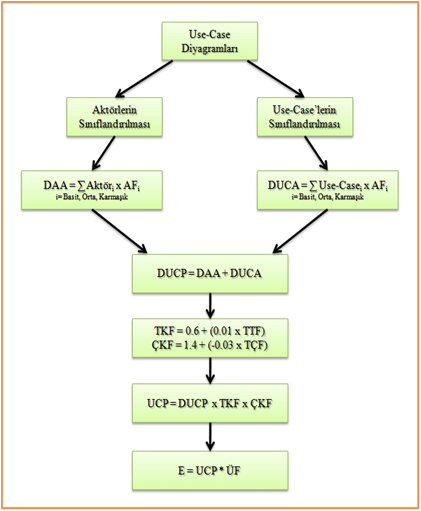 Yazılımcılar Dünyası: Use-Case Puanı (Use-Case Points - UCP)