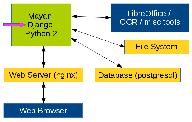 EAST Knowledge: Recap "Replace Your File Cabinet with Mayan EDMS ...