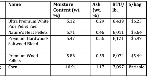 Heated Up!: Review of wood pellets for BTU, moisture and ash content