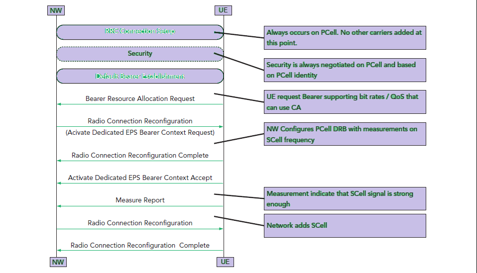 All About LTE : All About Carrier Aggregation (CA)