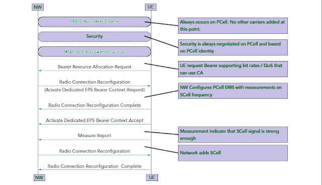 LTE: Carrier Aggregation Tutorial | Tweet4Technology: LTE 5G-NR ...