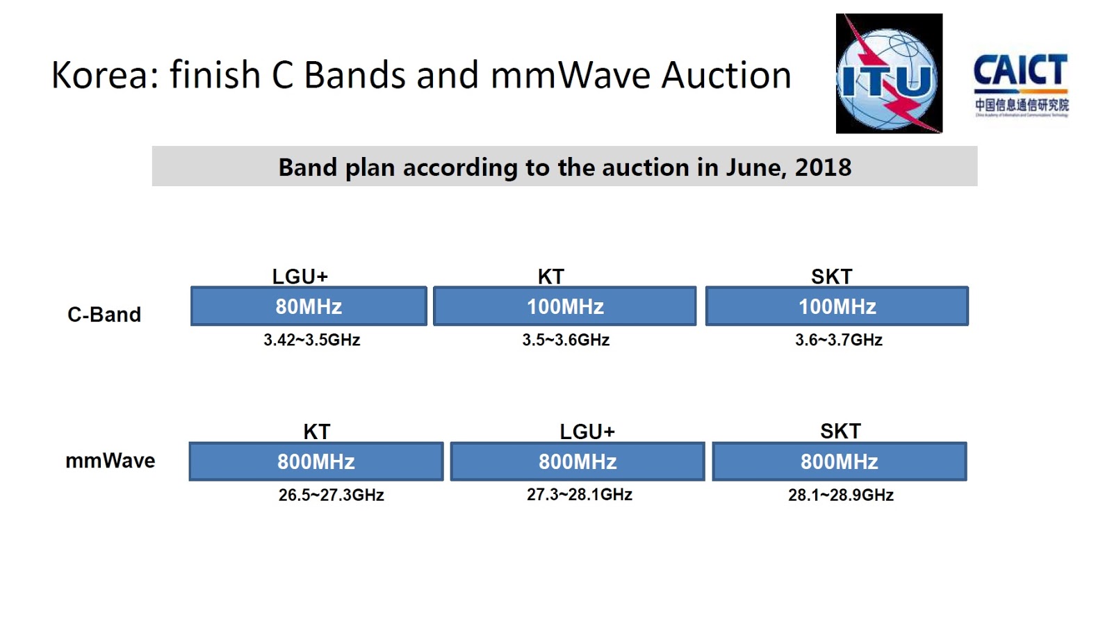 Operator Watch Blog: Current IMT Spectrum Allocation in South Korea