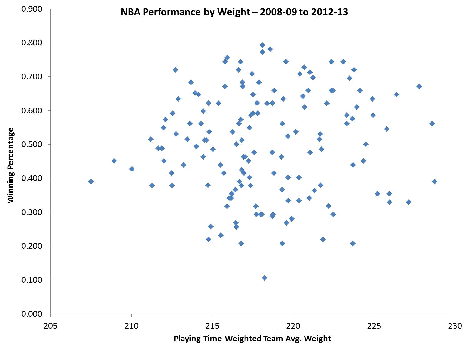 Sports + Numbers: Small Ball - Do lighter and/or shorter NBA teams have ...