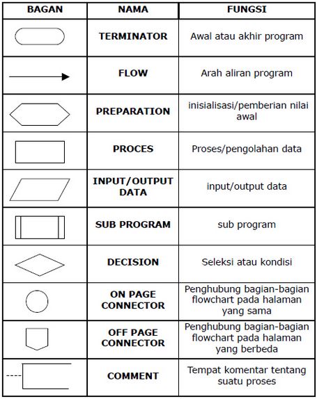Flow Chart Diagram (Diagram Alir) - kaizenpro