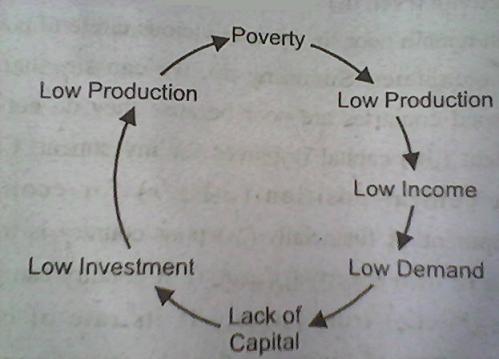 Vicious Circle of Poverty - Studies Note