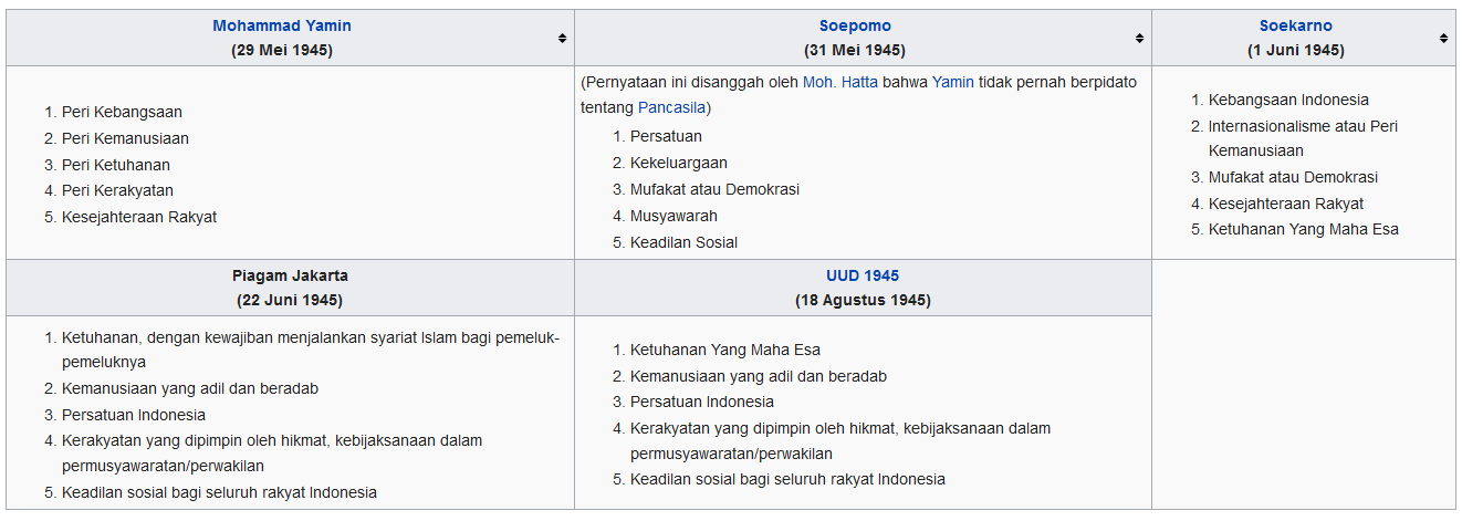 Perbedaan Piagam Jakarta Dengan Uud 1945