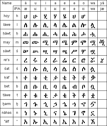 Abugida alphabet - JungleKey.fr Image